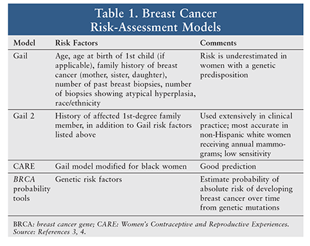 El Modelo de Gail – Rodrigo Arrangoiz MS, MD, FACS, FSSO