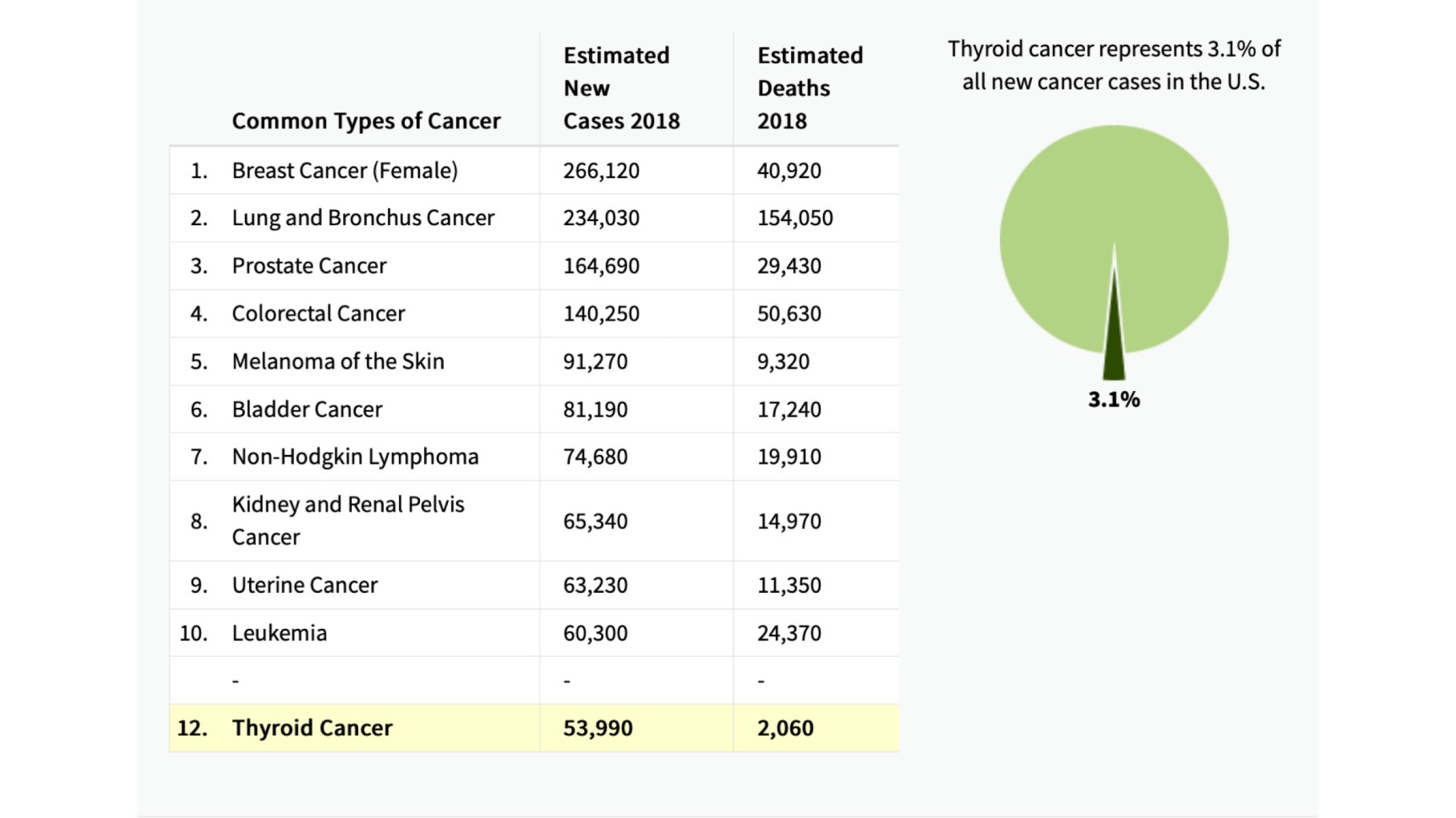 Thyroid Cancer Statistics – Rodrigo Arrangoiz MS, MD, FACS, FSSO