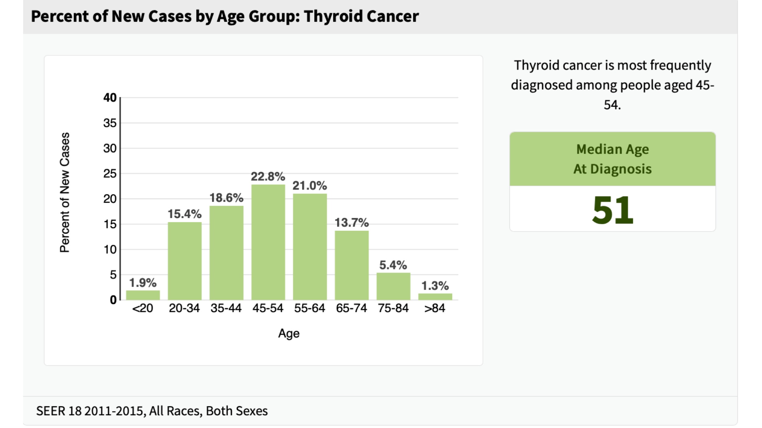 Thyroid Cancer Statistics – Rodrigo Arrangoiz MS, MD, FACS, FSSO