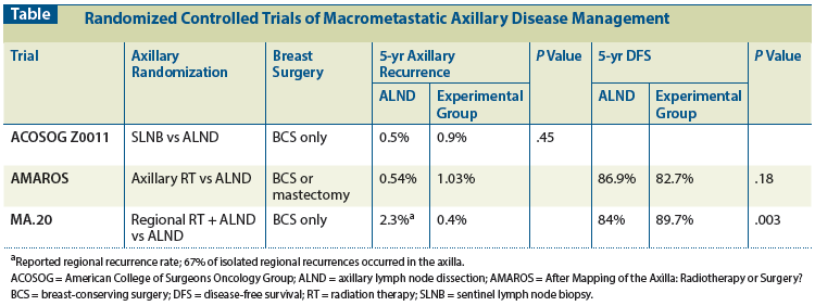 Axillary Radiation (AR) Instead of Undergoing an Axillary Dissection ...