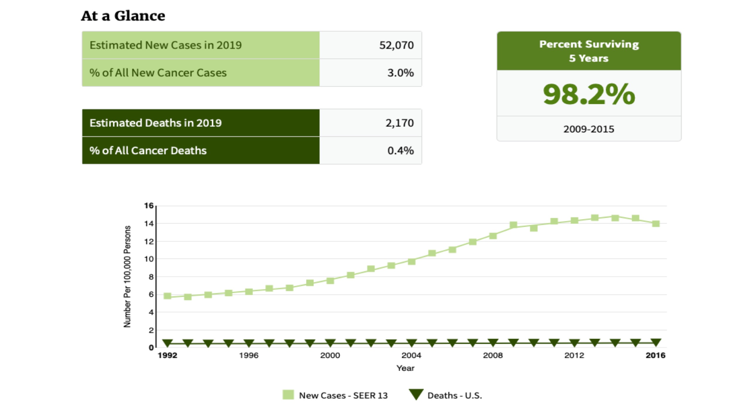Thyroid Cancer Statistics – Rodrigo Arrangoiz MS, MD, FACS, FSSO
