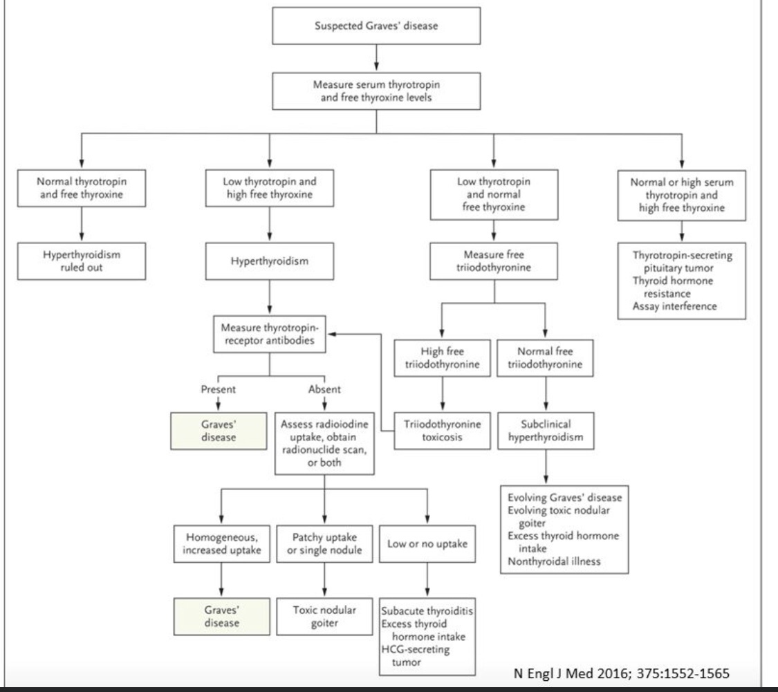 Hyperthyroidism – Graves Disease – Rodrigo Arrangoiz MS, MD, FACS, FSSO
