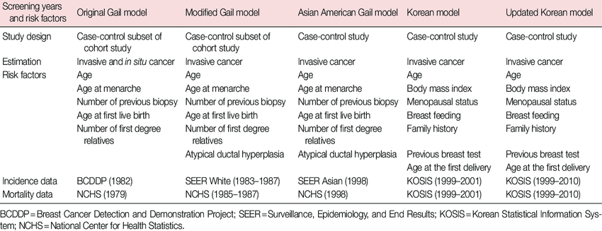 Gail Model – Rodrigo Arrangoiz MS, MD, FACS, FSSO