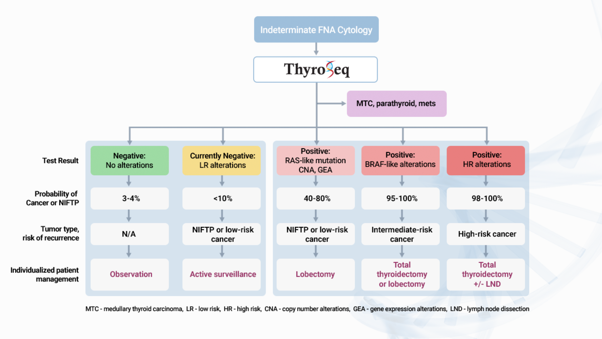 Patient Management Using Thyroseq V3 – Rodrigo Arrangoiz MS, MD, FACS, FSSO