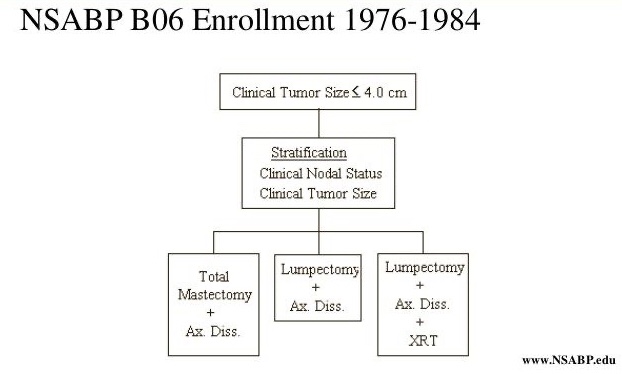 NSABP B-06 – Rodrigo Arrangoiz MS, MD, FACS, FSSO