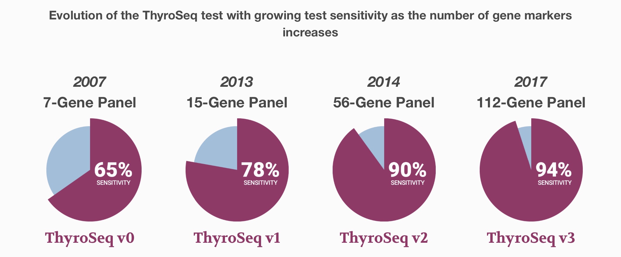 Thyroseq Test Descrption – Rodrigo Arrangoiz MS, MD, FACS, FSSO