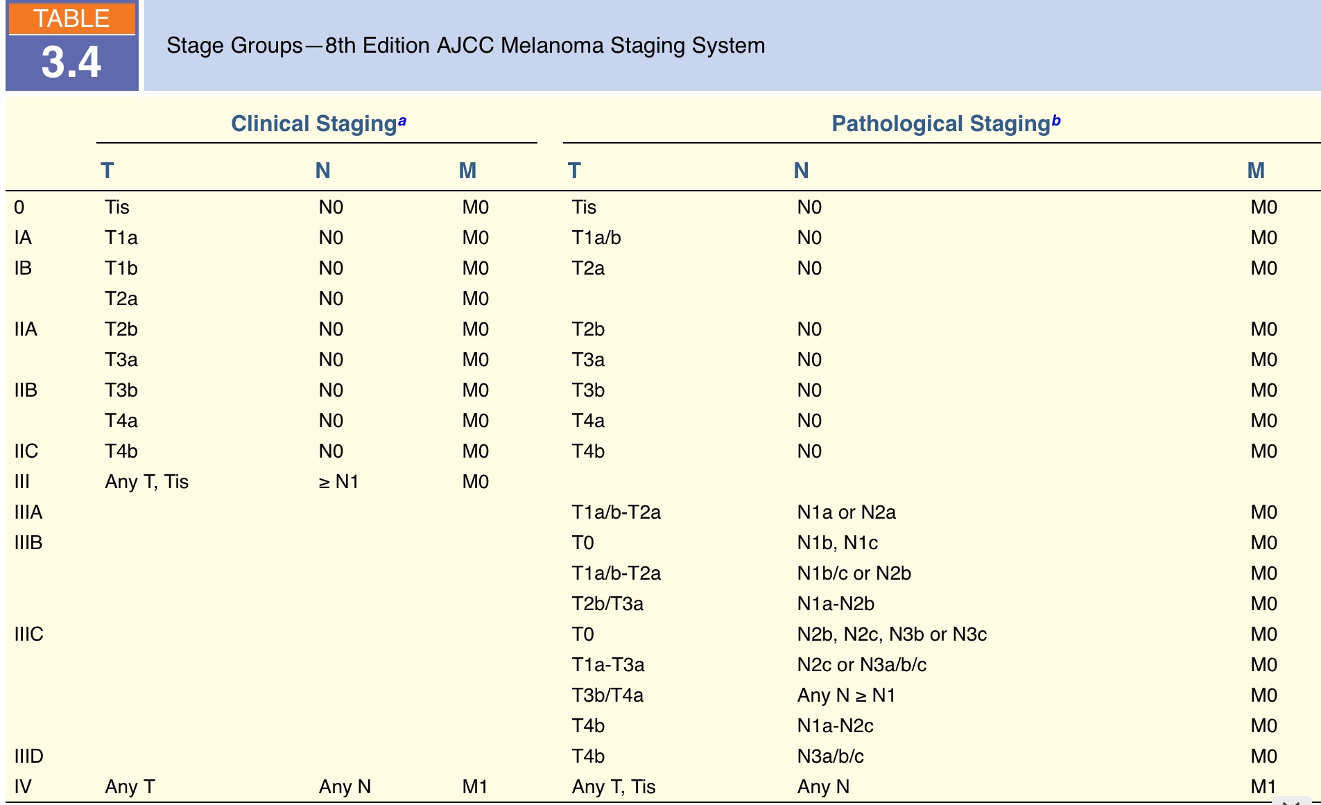 Staging of Melanoma – Rodrigo Arrangoiz MS, MD, FACS, FSSO
