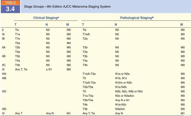 Staging of Melanoma – Rodrigo Arrangoiz MS, MD, FACS, FSSO