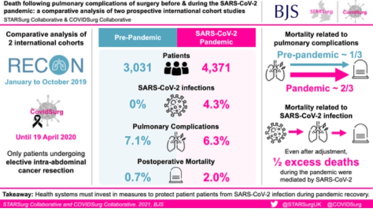 Death following pulmonary complications of surgery before and during ...
