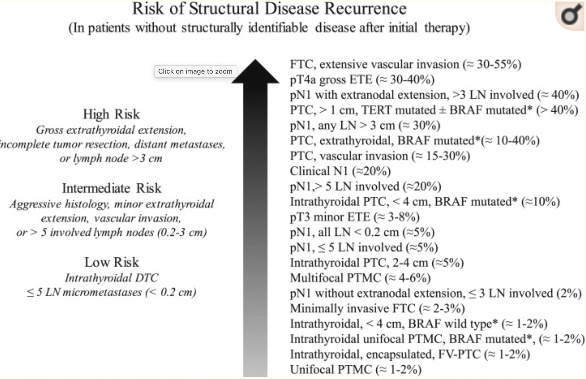 Predicting Response to Therapy: The Updated ATA Risk-Stratification ...