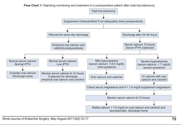 Hypocalcemia post total thyroidectomy – Rodrigo Arrangoiz MS, MD, FACS ...