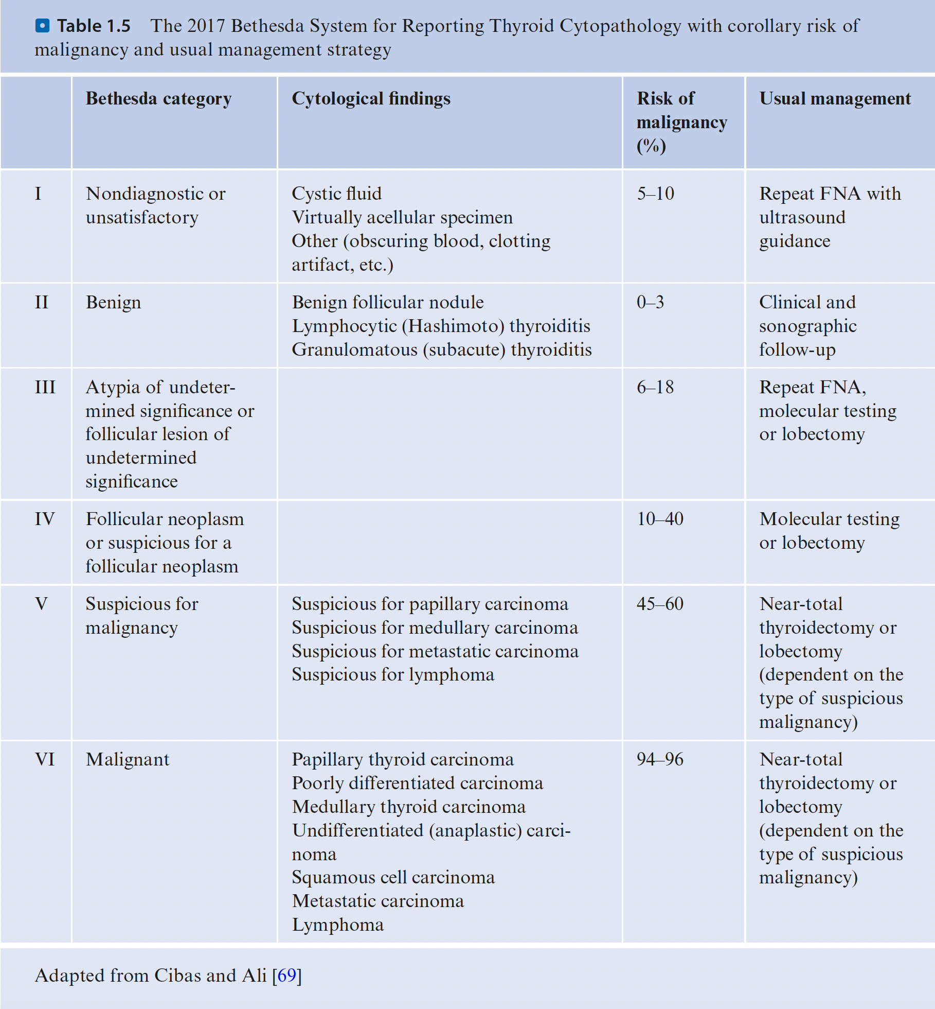 Bethesda System for Reporting Thyroid Cytopathology – Rodrigo Arrangoiz ...