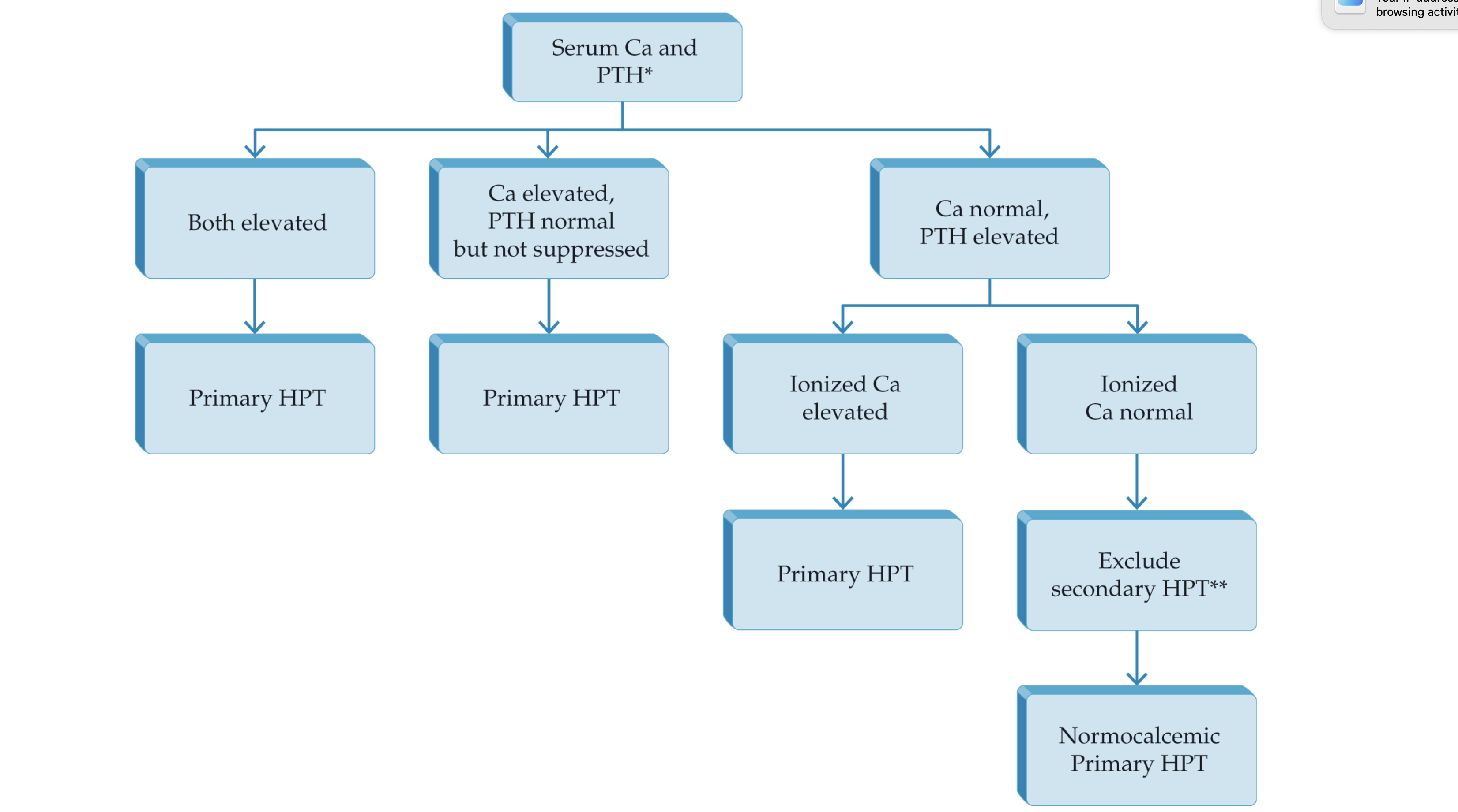 Primary Hyperparathyroidism – Rodrigo Arrangoiz MS, MD, FACS, FSSO