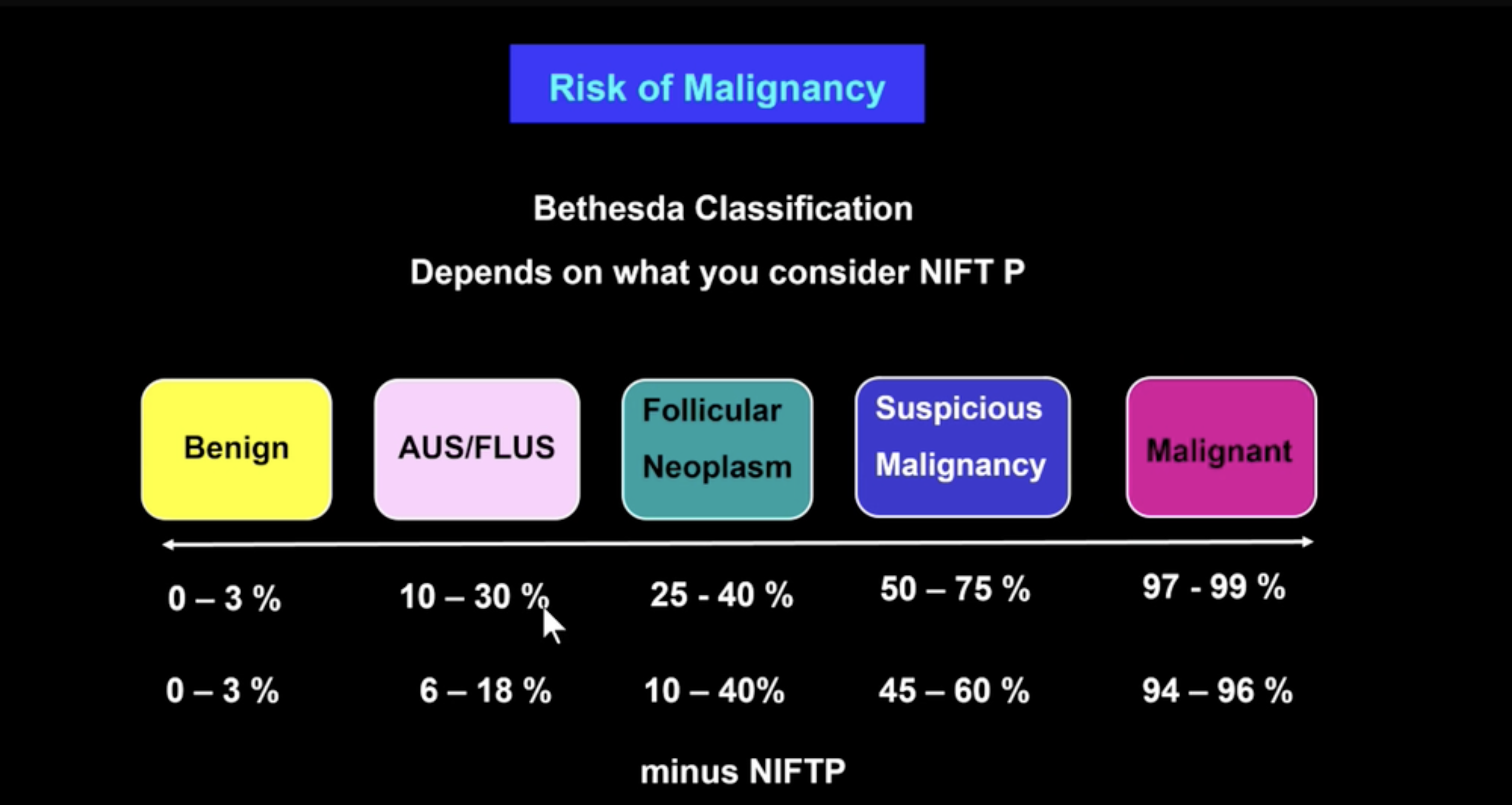 Bethesda Classification – Rodrigo Arrangoiz MS, MD, FACS, FSSO