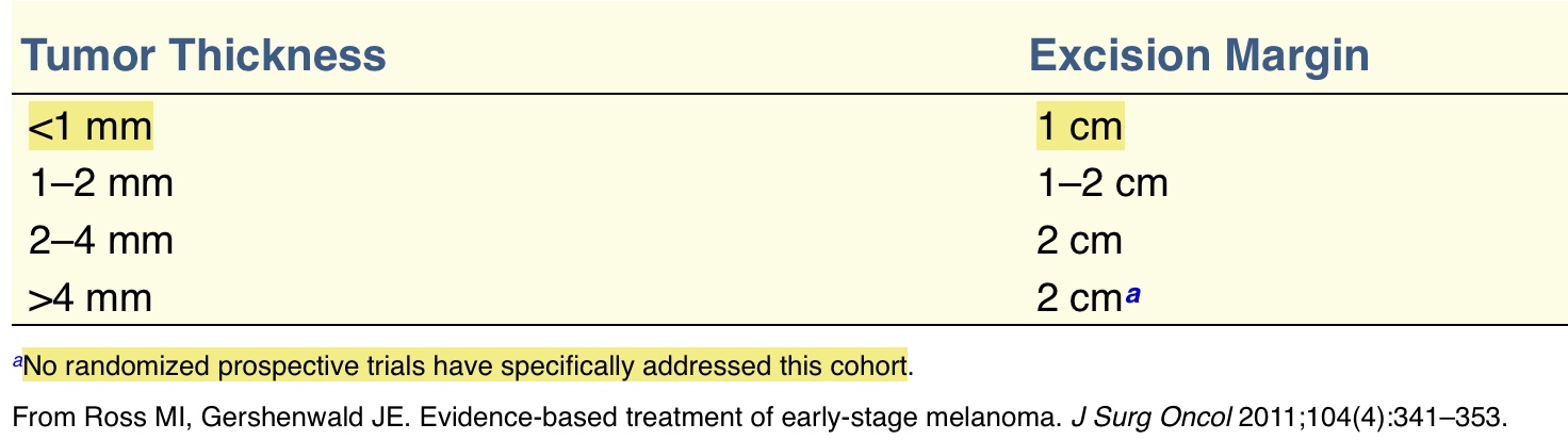 Trials Evaluating Surgical Margins in Melanoma – Rodrigo Arrangoiz MS ...