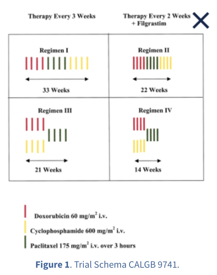 What is the Best Way to Administer Chemotherapy in Breast Cancer ...