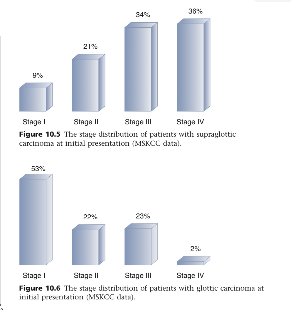 Stage distribution of patients with supraglottic carcinoma and glottic ...