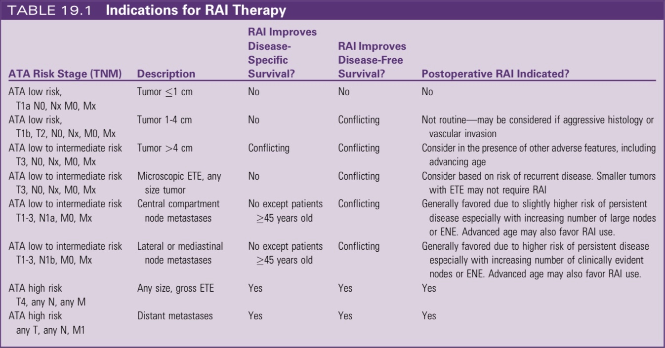 Indications for Radioactive Iodine Therapy in Thyroid Cancer – Rodrigo ...