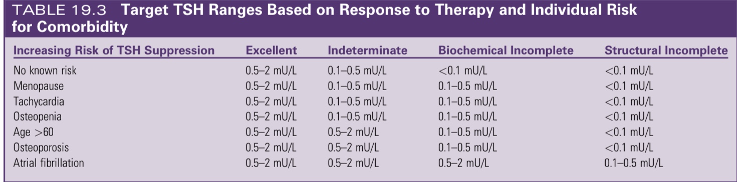 Thyroid-Stimulating Hormone Suppression Therapy after Thyroid Cancer ...