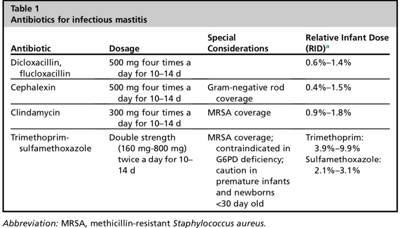 Management of Common Complications of Lactation – Mastitis – Rodrigo ...