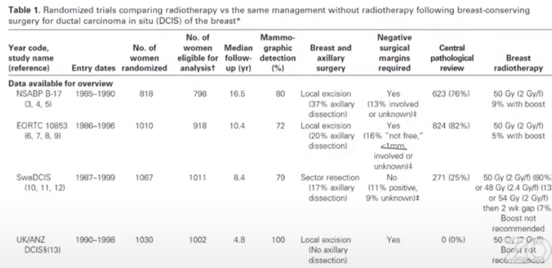 Ductal Carcinoma In Situ (DCIS) Radiation Oncology Perspective Part 1 ...