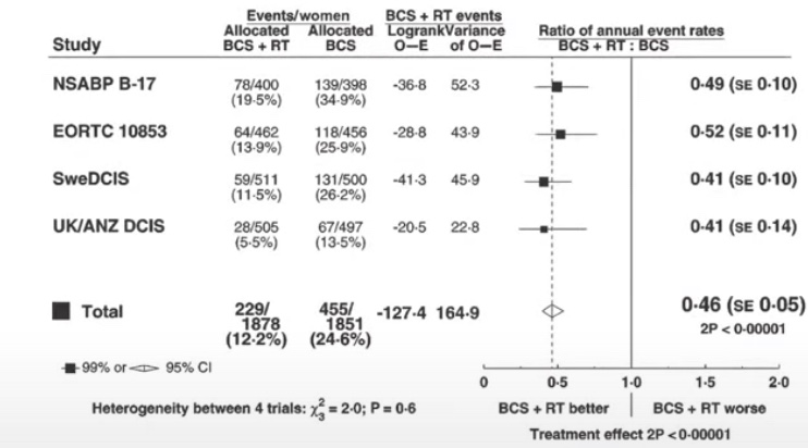 Ductal Carcinoma In Situ (DCIS) Radiation Oncology Perspective Part 1 ...