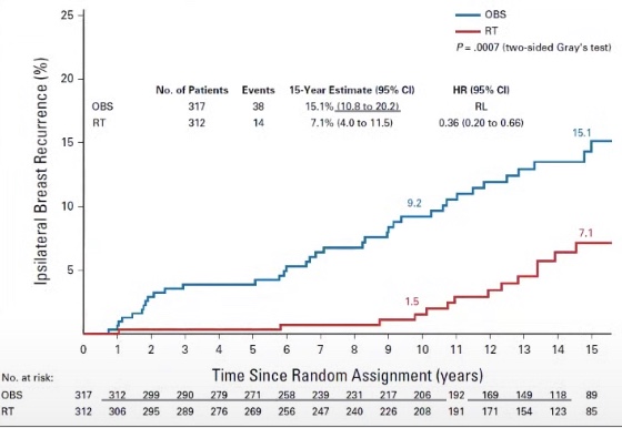 Ductal Carcinoma In Situ (DCIS) Radiation Oncology Perspective Part 2 ...