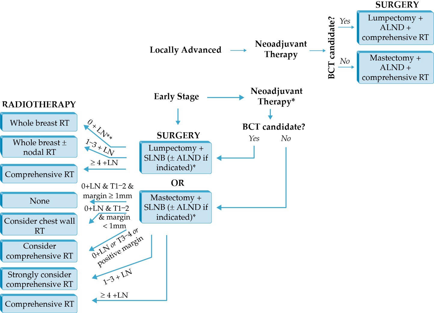 Management Algorithm for Invasive Lobular Carcinoma of the Breast ...